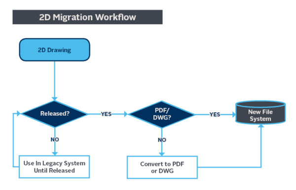 Strategies for Data Migration Between CAD Systems - GSC