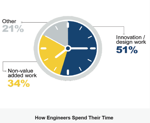 Reduce Non-Value Added Work Time in Engineering with These Tips - GSC