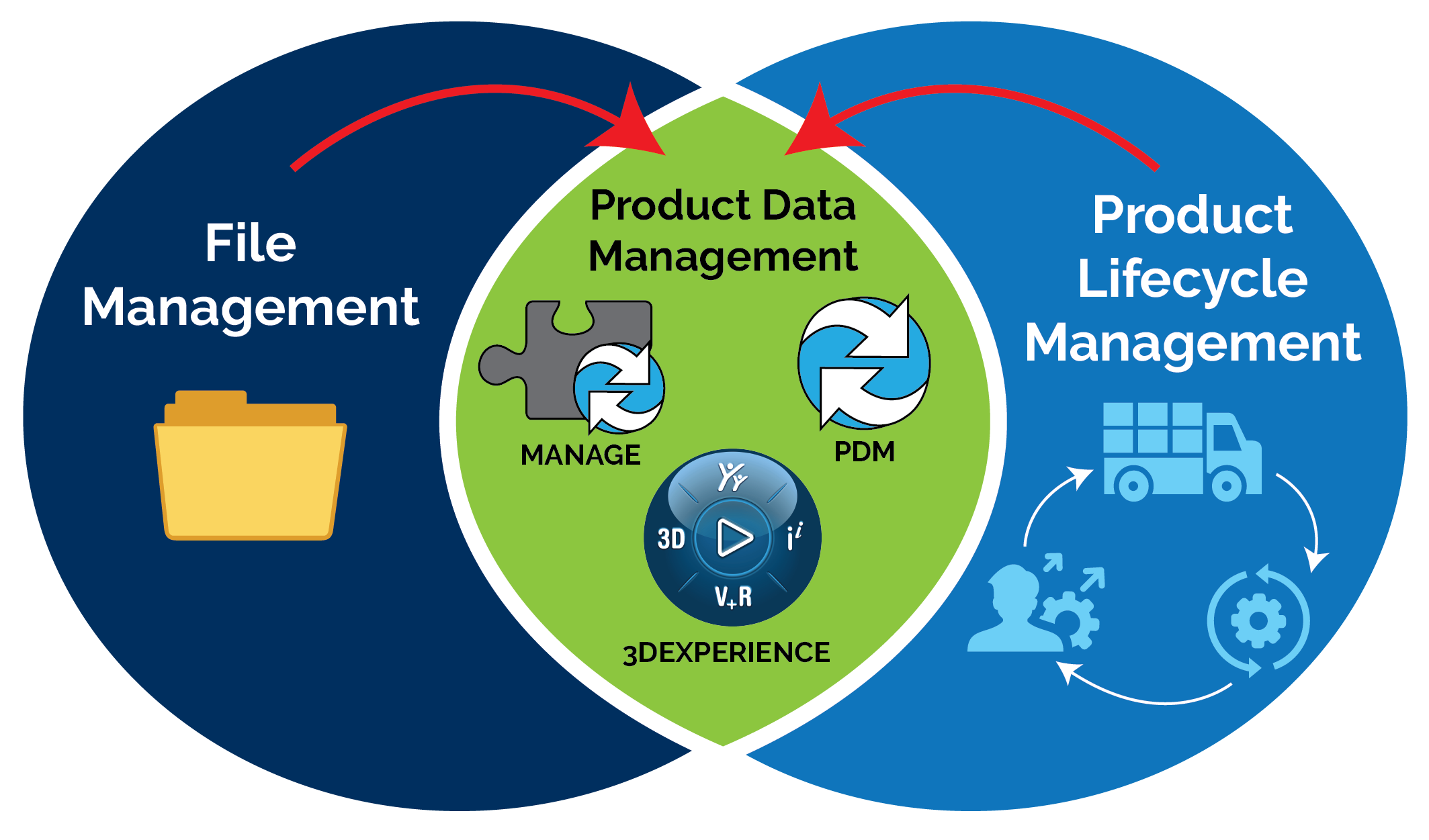 Protect your data with Ease: SOLIDWORKS Data Management