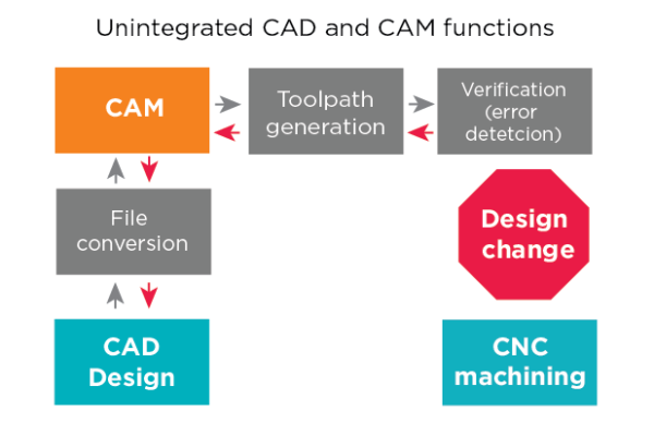 5 Reasons to Switch to Integrated CAD/CAM - GSC