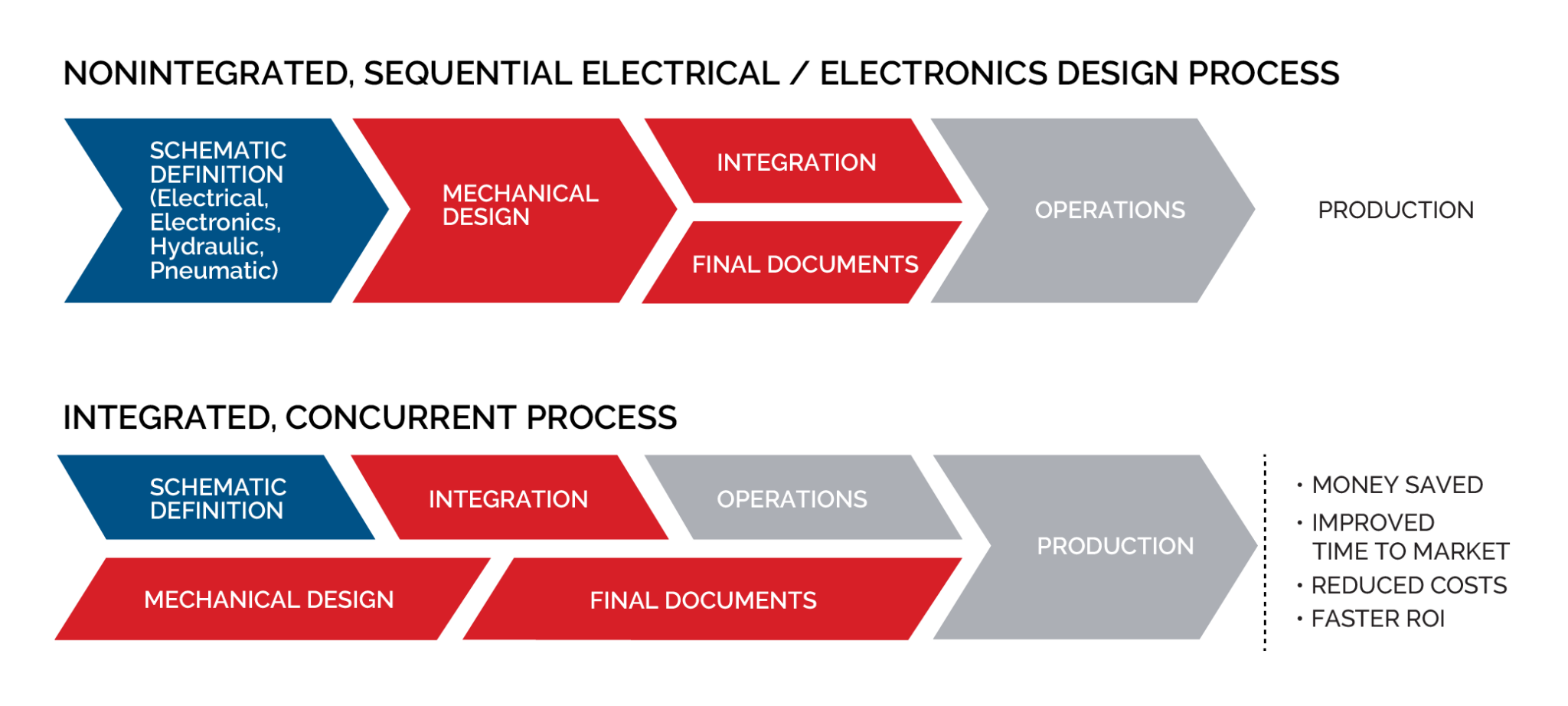 Boost Product Development with Improved Electrical Design Collaboration ...
